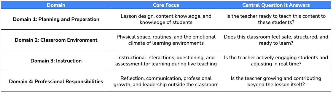 Understanding the Charlotte Danielson Framework for Teaching