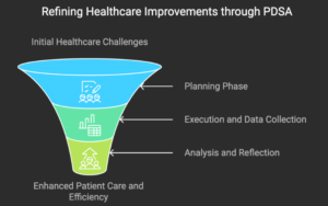 PDSA (Plan Do Study Act) Cycles: Strategies & Examples