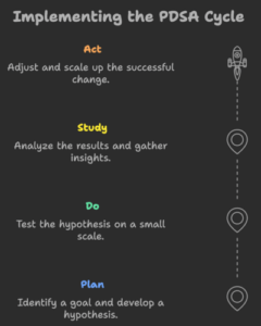 Implementing PDSA Cycles in Educational Settings - Education Walkthrough