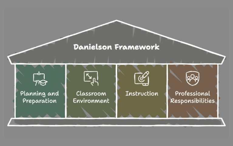 The Danielson Framework for Effective Teaching Practices