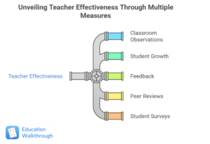 Effective Teacher Evaluation: Improving Classroom Performance ...