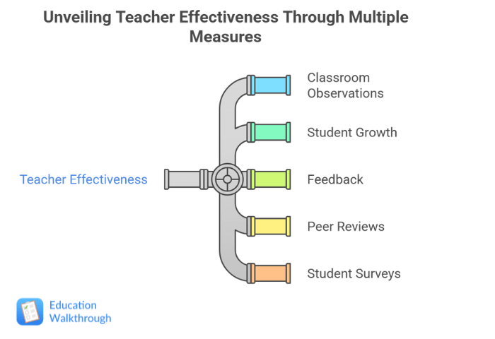 Effective Teacher Evaluation Strategies for Success
