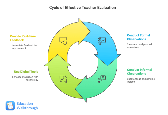 Effective Teacher Evaluation Strategies for Success