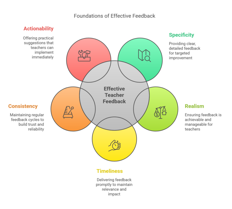 Feedback for Teachers: Best Examples and Strategies in 2025