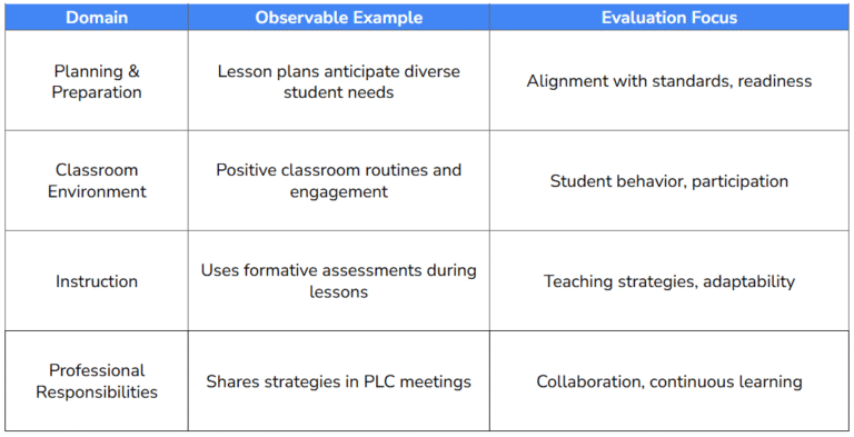 Best Teacher Evaluation Rubric for 2025 [Ultimate Guide] - Education ...