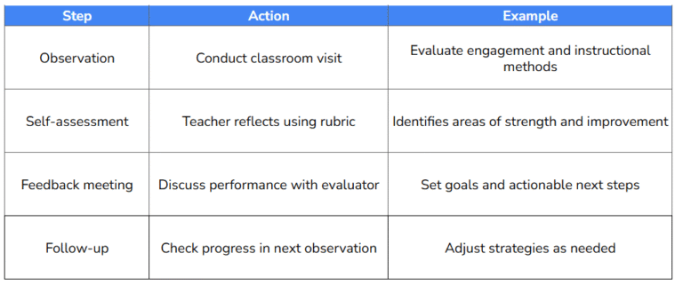 Best Teacher Evaluation Rubric for 2025 [Ultimate Guide] - Education ...