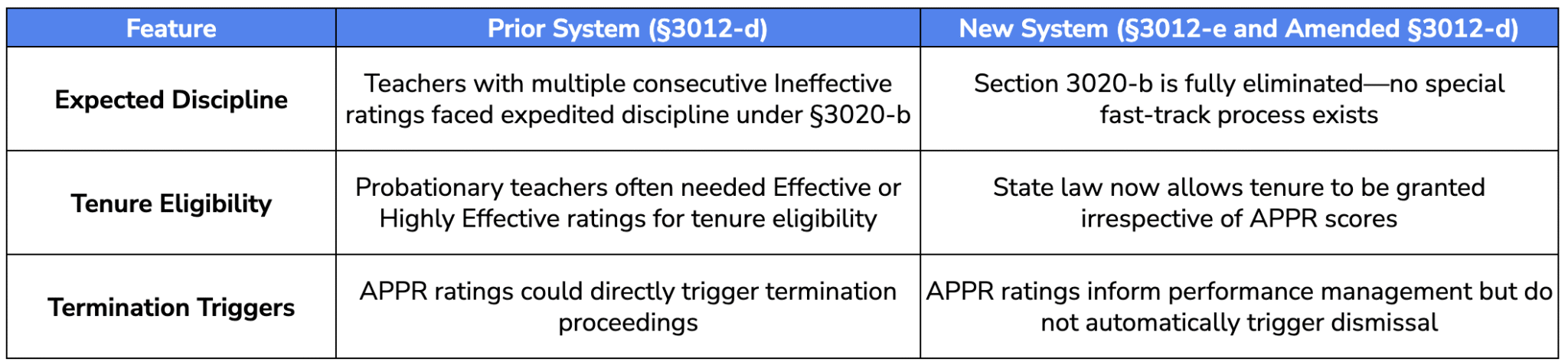 How Is the New York State APPR Evaluation System Changing Under STEPS?